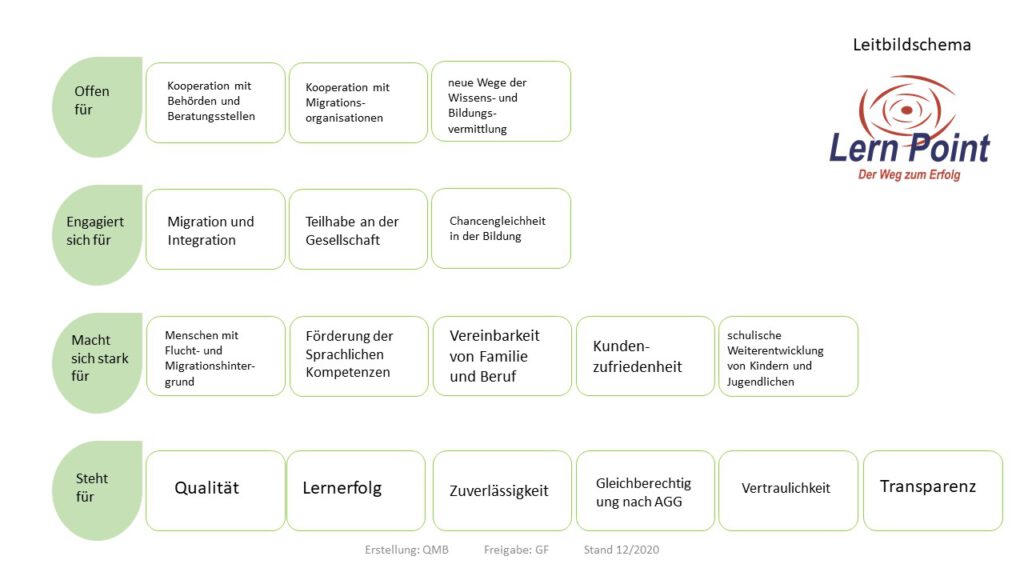 Leitbild – Lernpoint